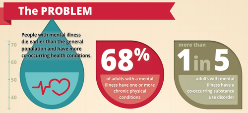 Steps to Integrate Substance Use Treatment and Mental Health Services ...